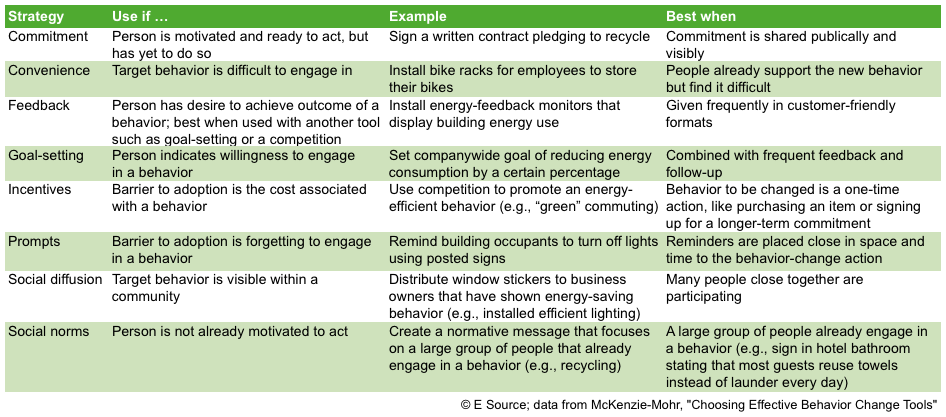 Behavior-change strategies
